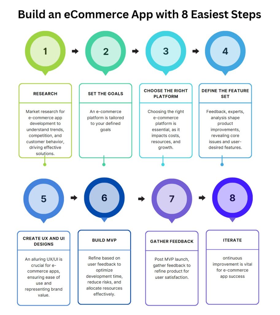 eCommerce App Development: Top Use Cases | Nexle Corporation